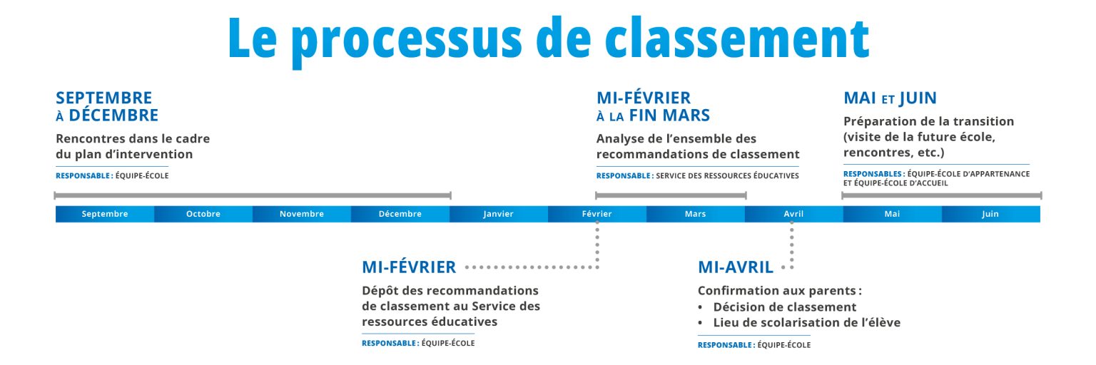 Le processus de classement vers une classe d'enseignement spécialisé ...